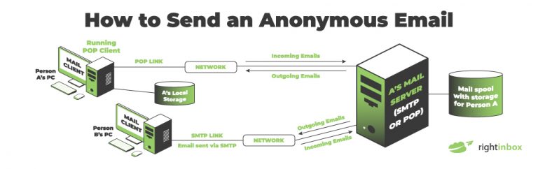Sending Anonymous Emails: Everything You Need to Know